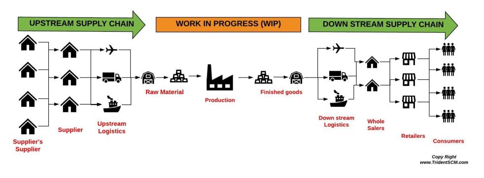 SUPPLY CHAIN MANAGEMENT- A Definition – SCMystic.com